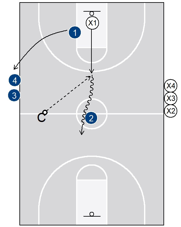 Blood Series Drills | Coaching the Dribble Drive Basketball Offense…